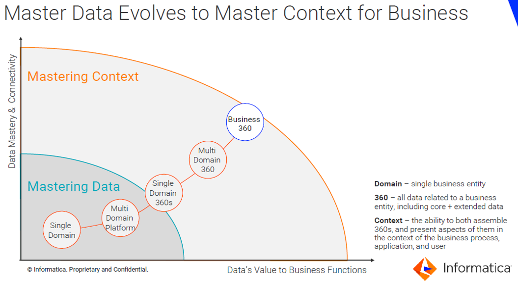 Master Data Consumption & Utilization