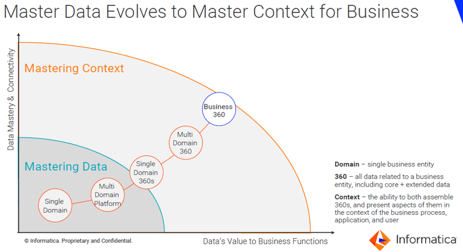 Master Data Consumption & Utilization
