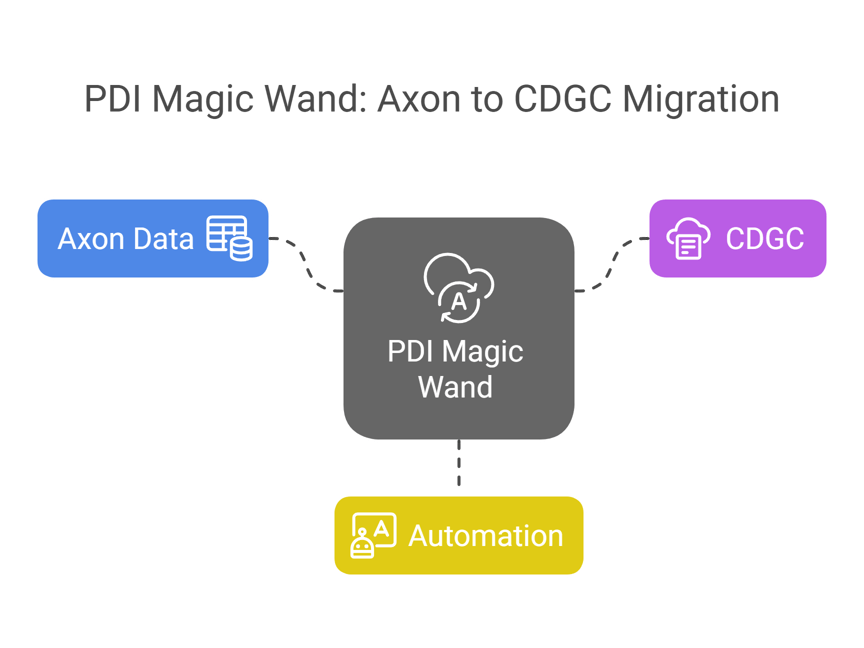 PDI Magic Wand- Axon to CDGC