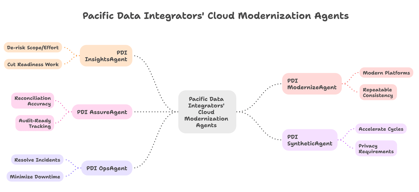 How agentic AI can accelerate legacy ETL modernization to modern cloud ...