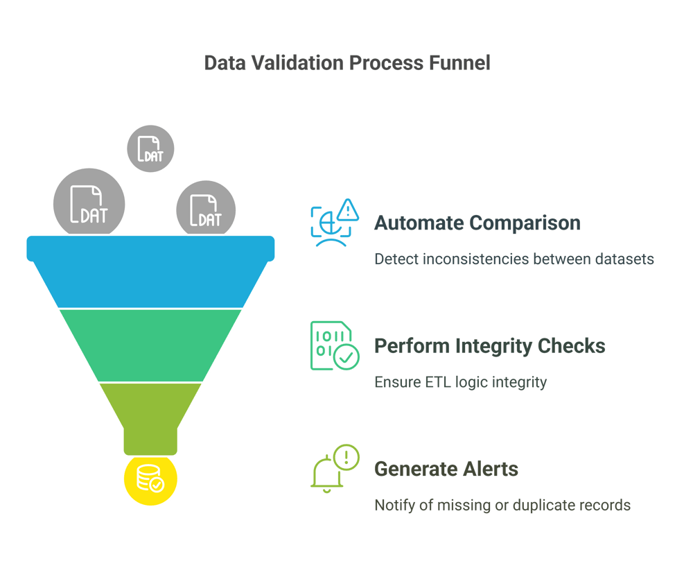 PDI Data Validation Framework | Pacific Data Integrators