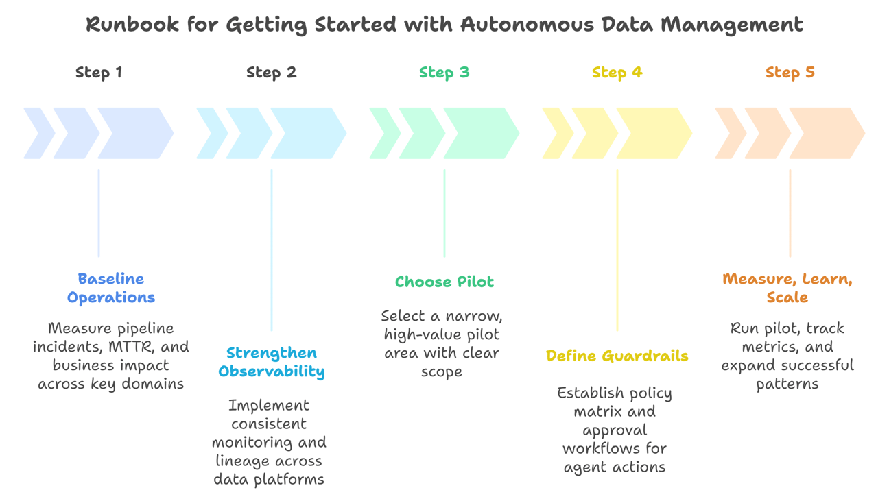 Autonomous Data Management: How AI Agents Will Run Your Data Pipelines ...