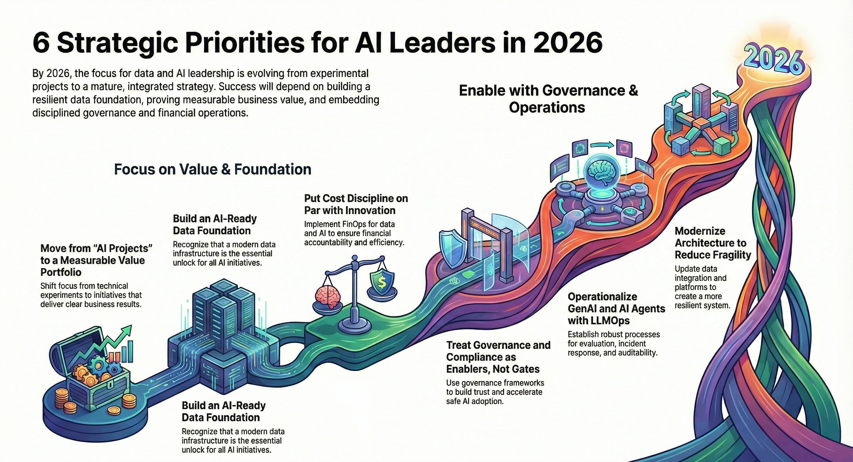 The Top Strategic Priorities Guiding Data and AI Leaders in 2026